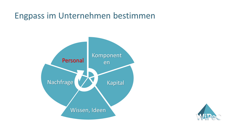 Engpass bestimmen: Was Ihr Business am Wachsen hindert